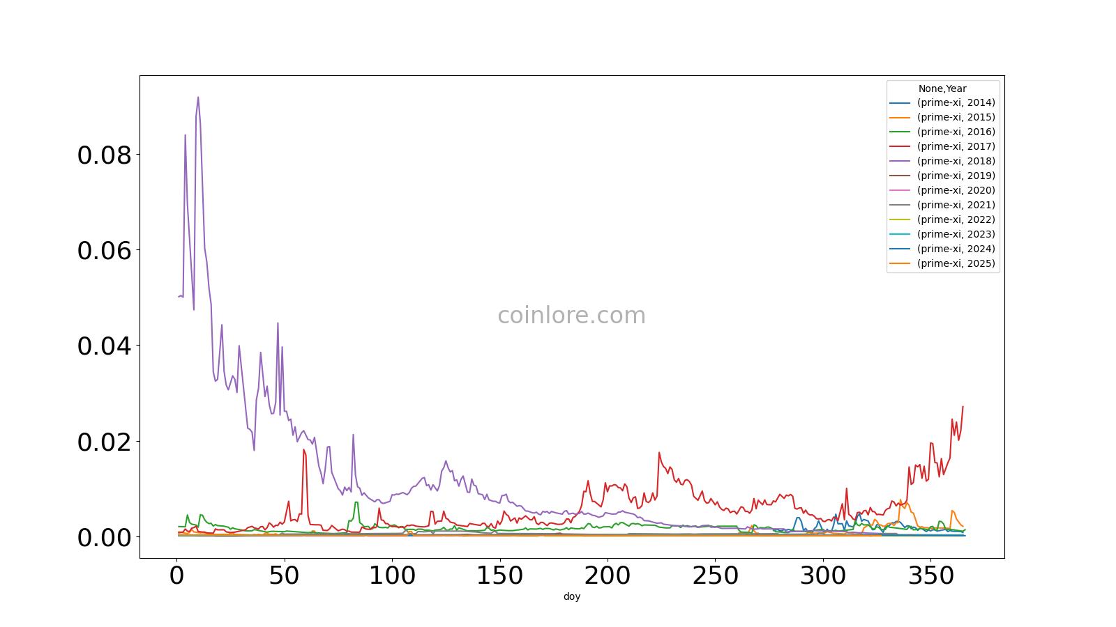Prime-XI Historical year over year chart
