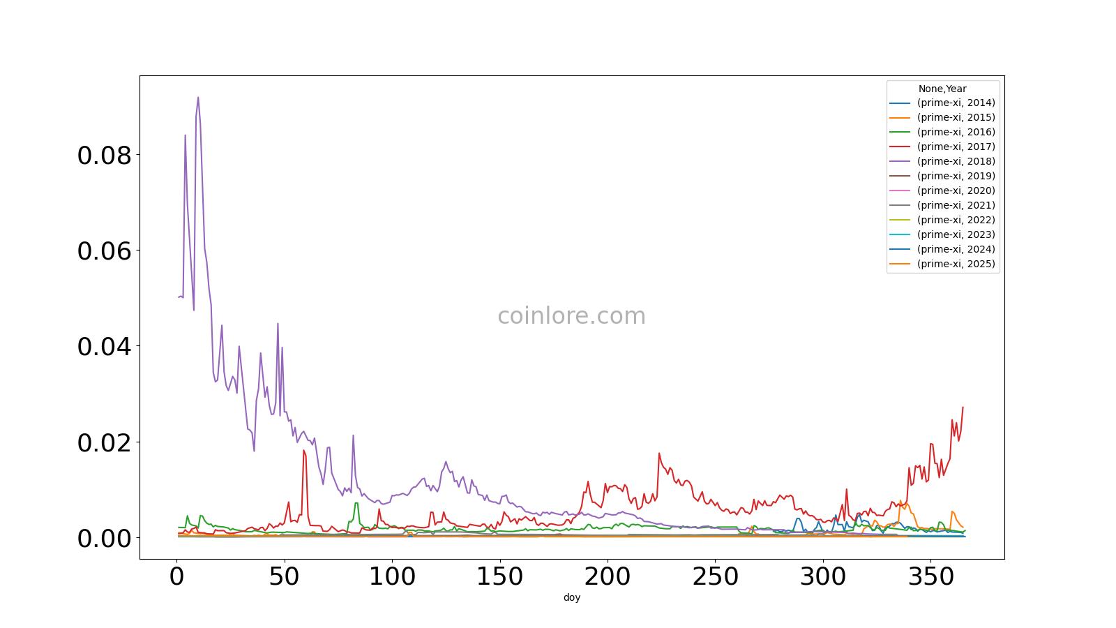 Prime-XI Historical year over year chart
