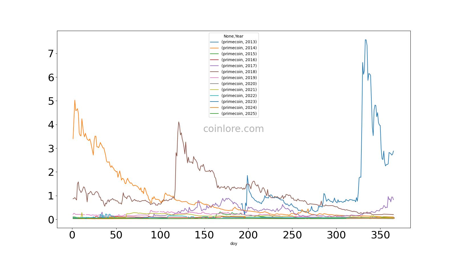 Primecoin Year over year price