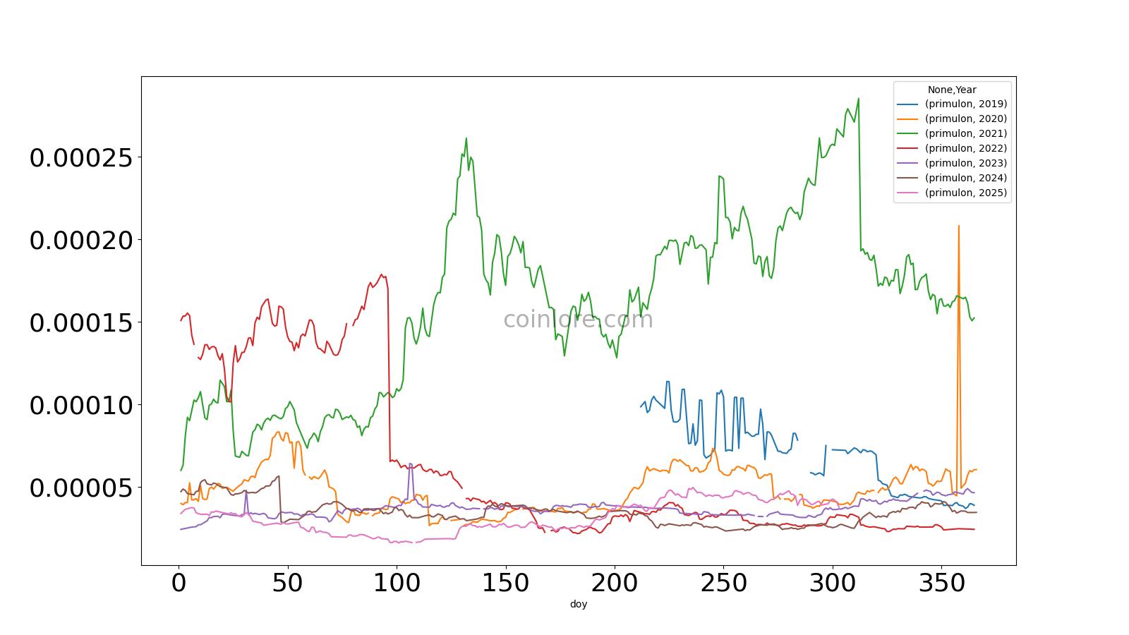 Primulon Historical year over year chart
