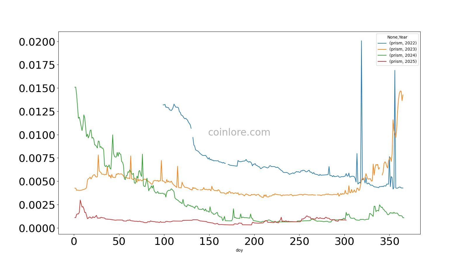 Prism Historical year over year chart