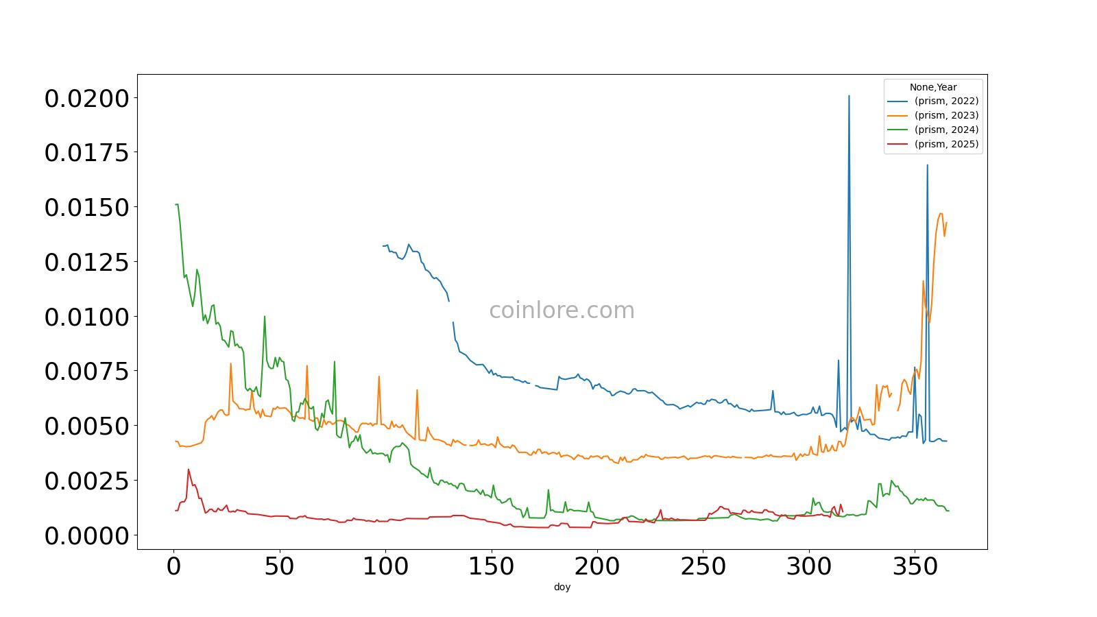 Prism Year over year price