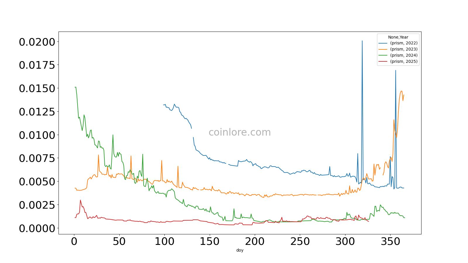 Prism Year over year price