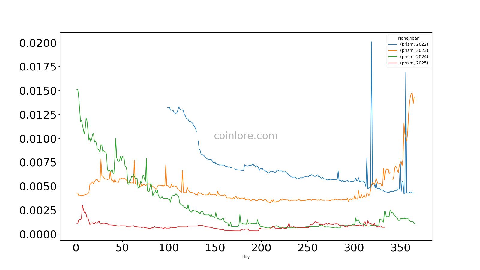 Prism Year over year price