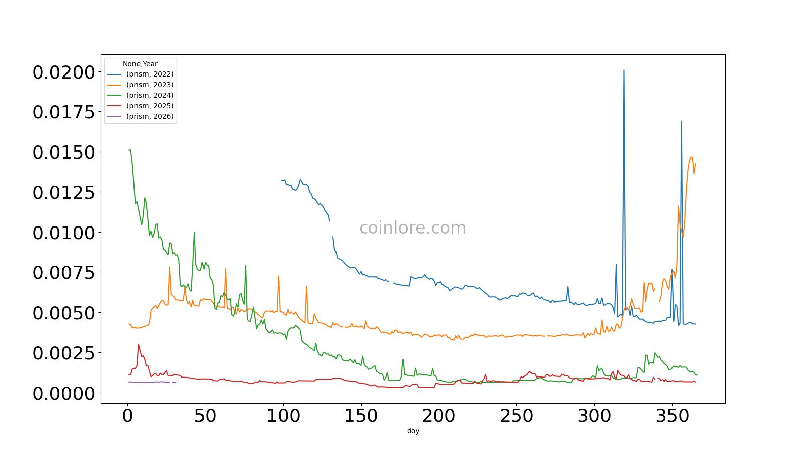 Prism курс год за годом
