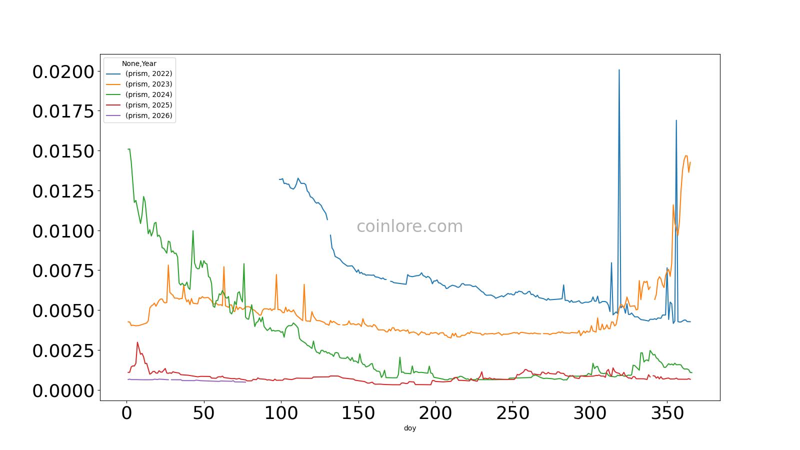 Prism курс год за годом