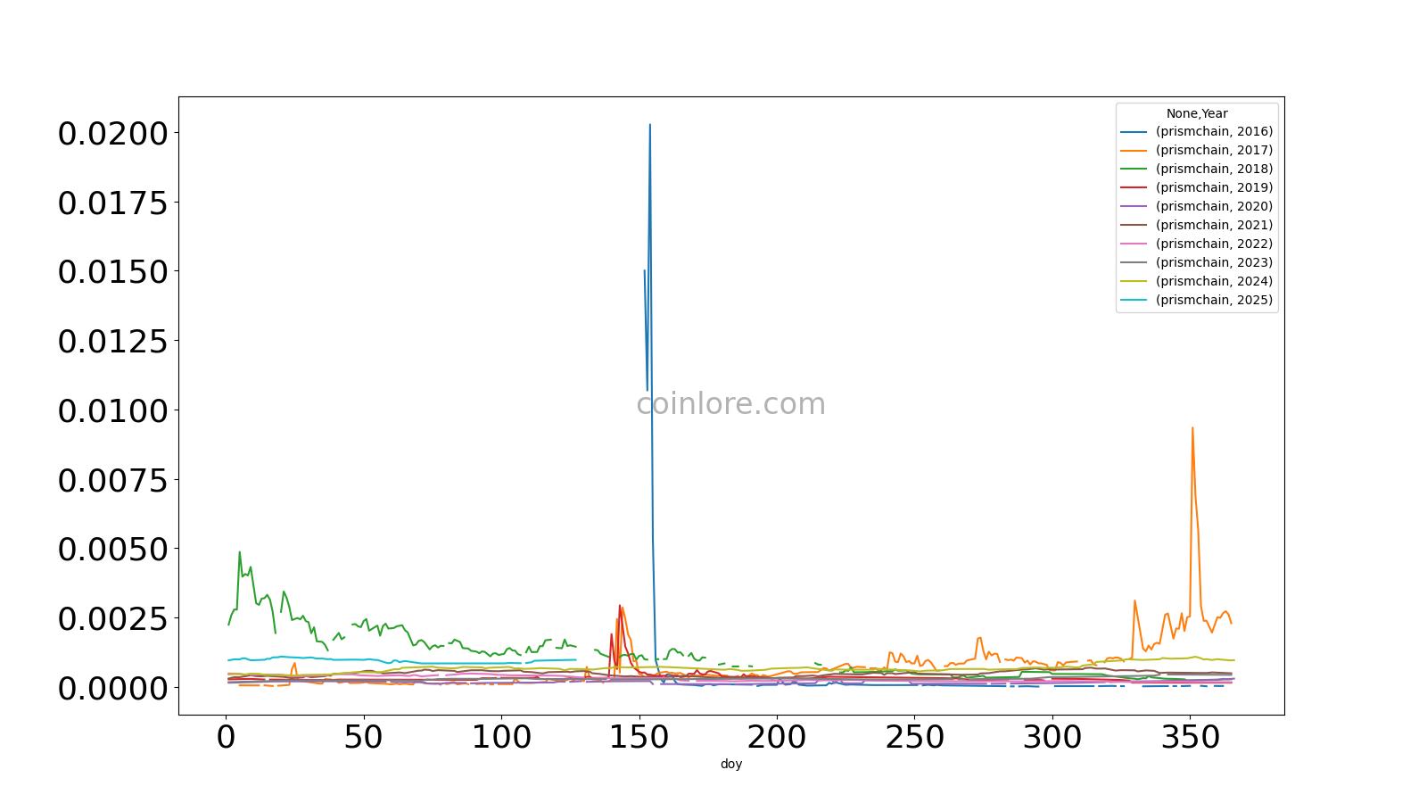 PrismChain Year over year price
