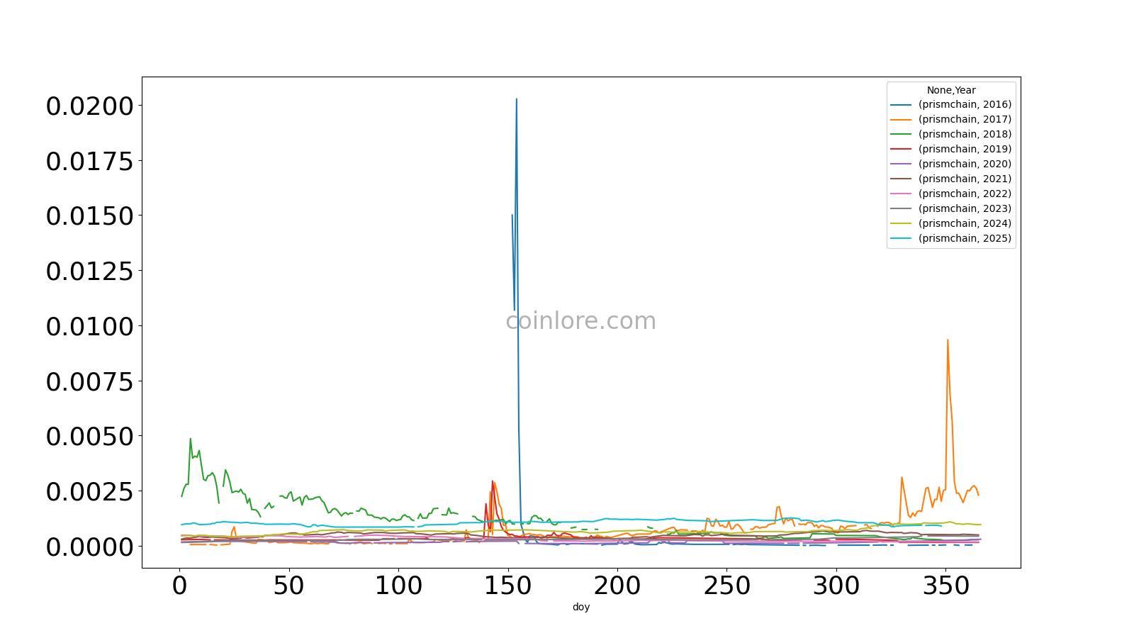PrismChain Historical year over year chart