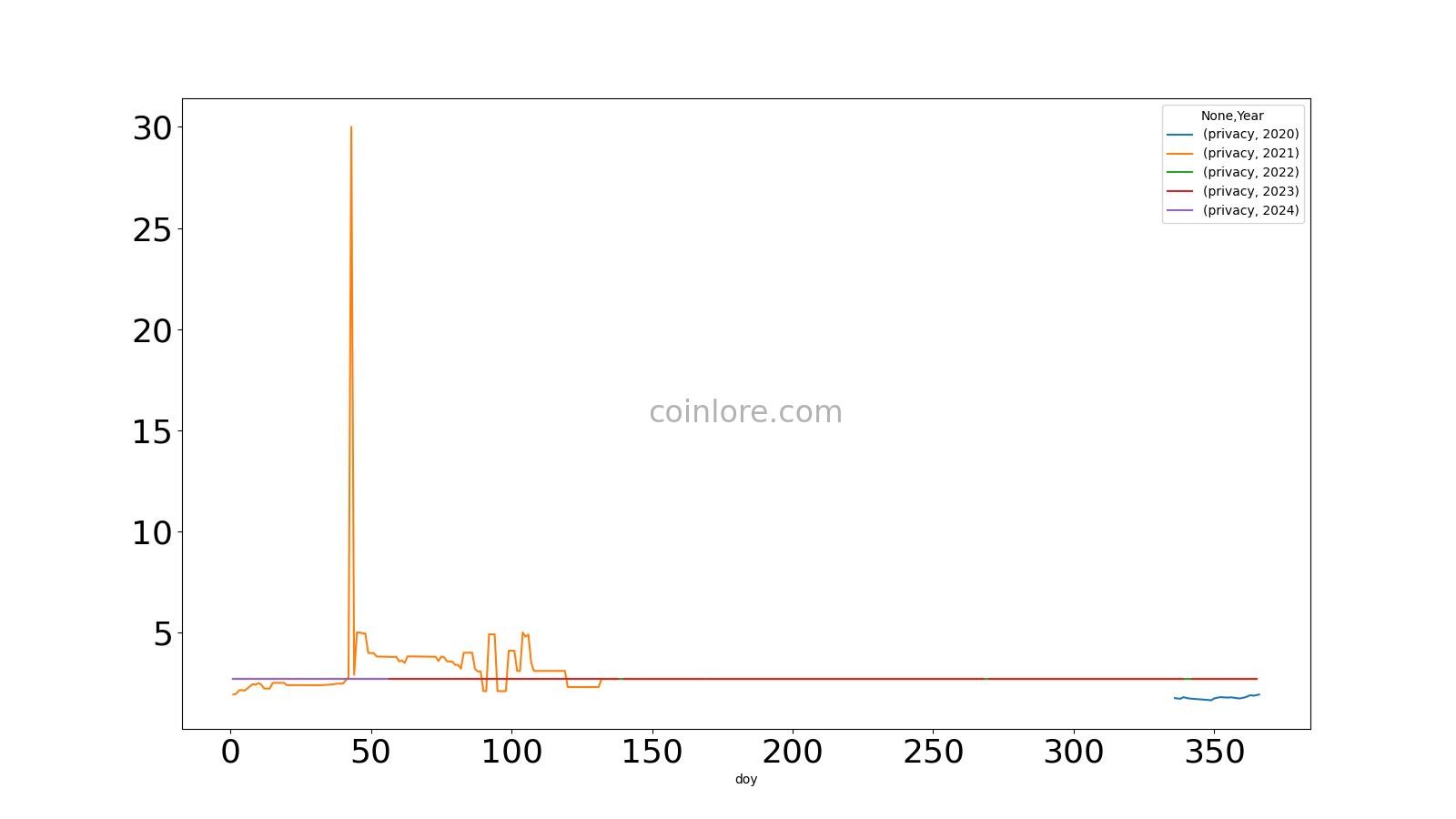 Year Over Year Privacy Price