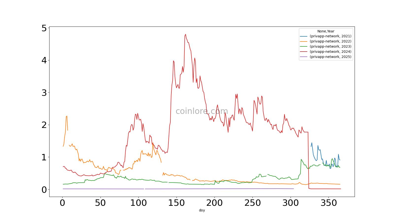Year Over Year Privapp Network Price