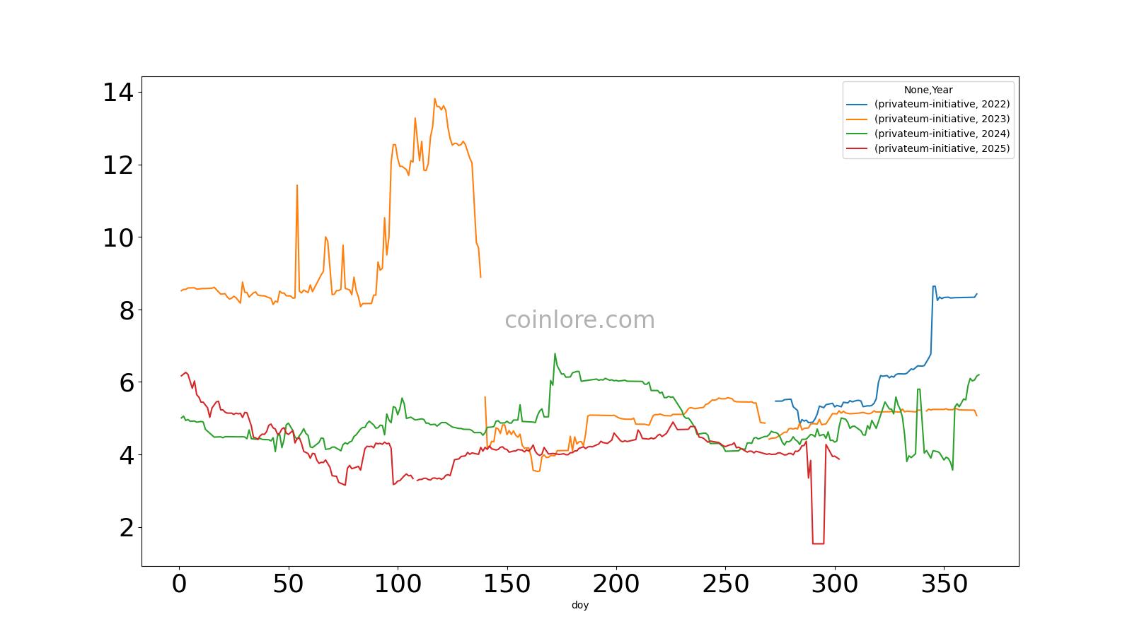 PRIVATEUM INITIATIVE Historical year over year chart