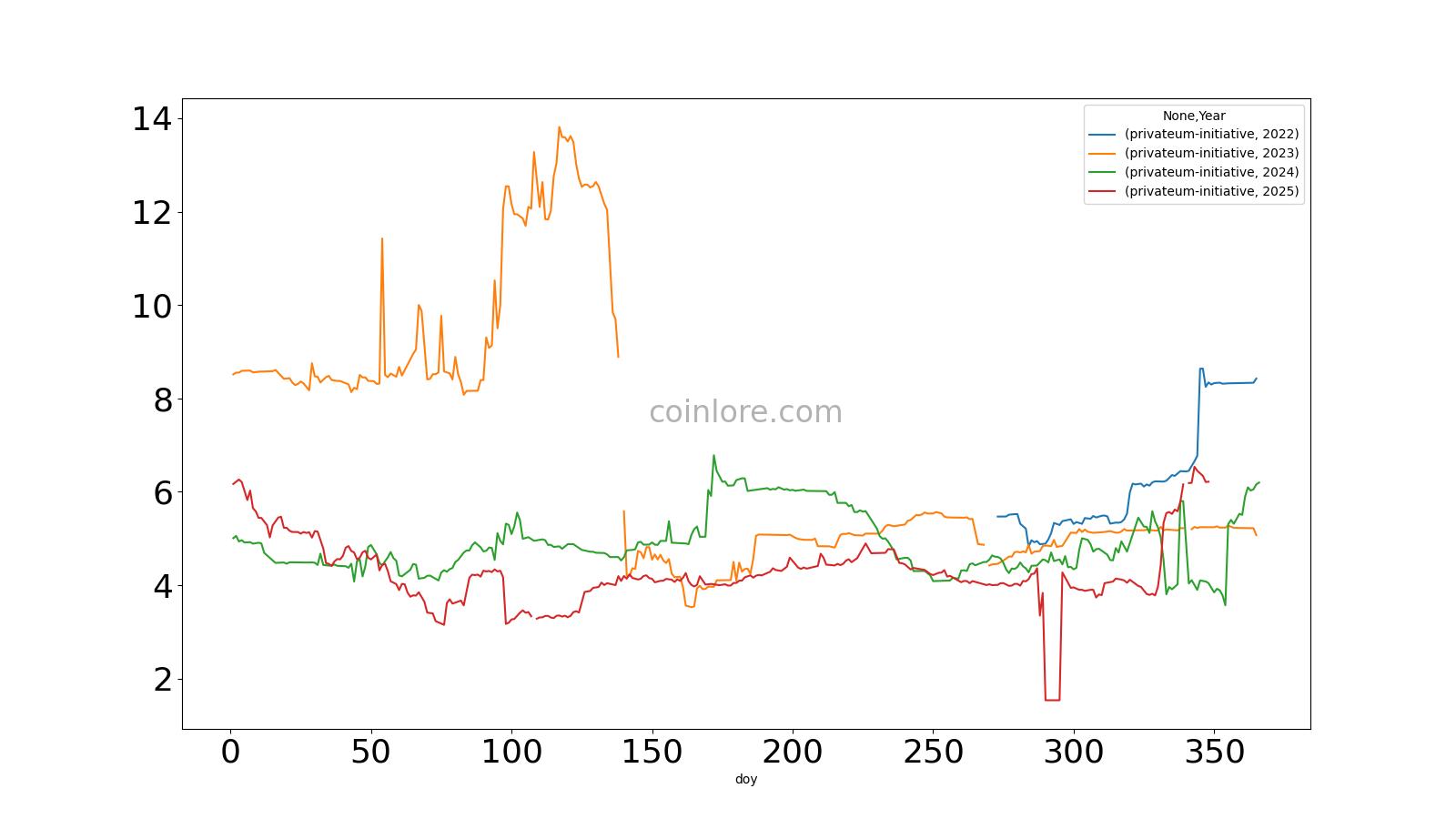 Year Over Year PRIVATEUM INITIATIVE Price