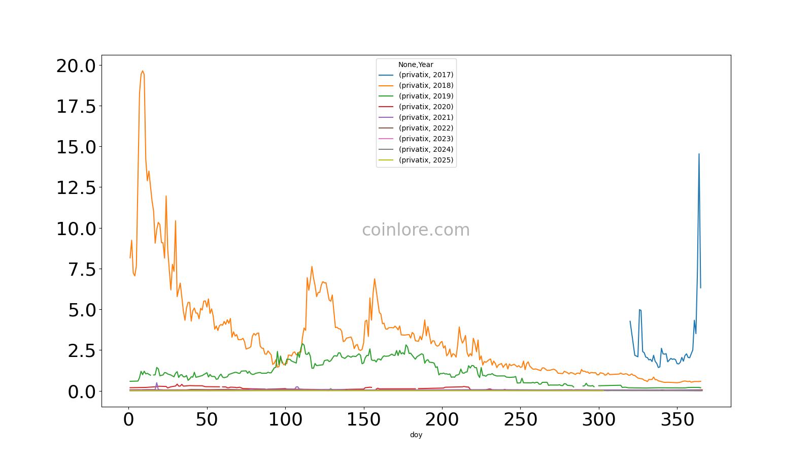Year Over Year Privatix Price