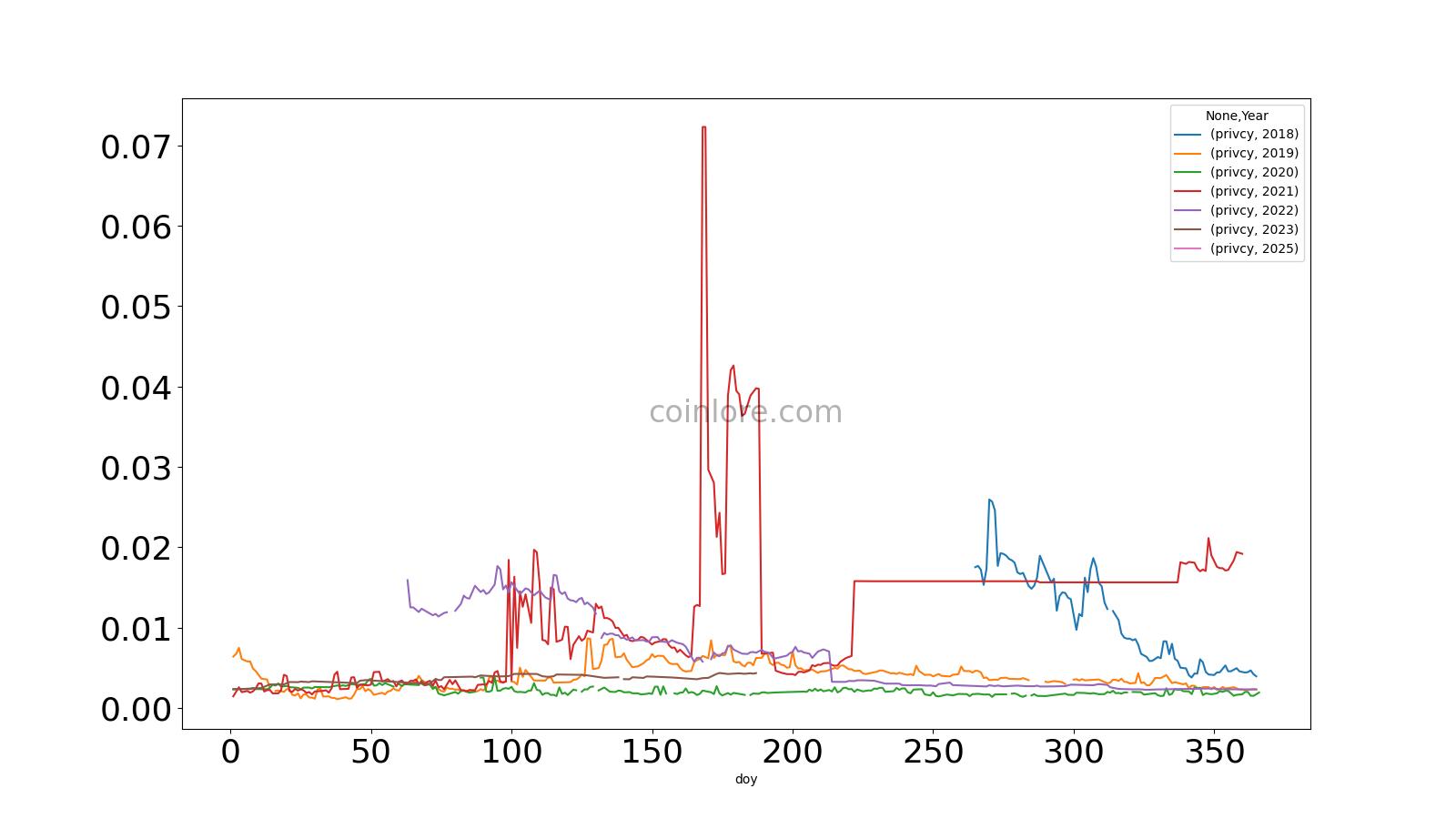 Year Over Year PRiVCY Price