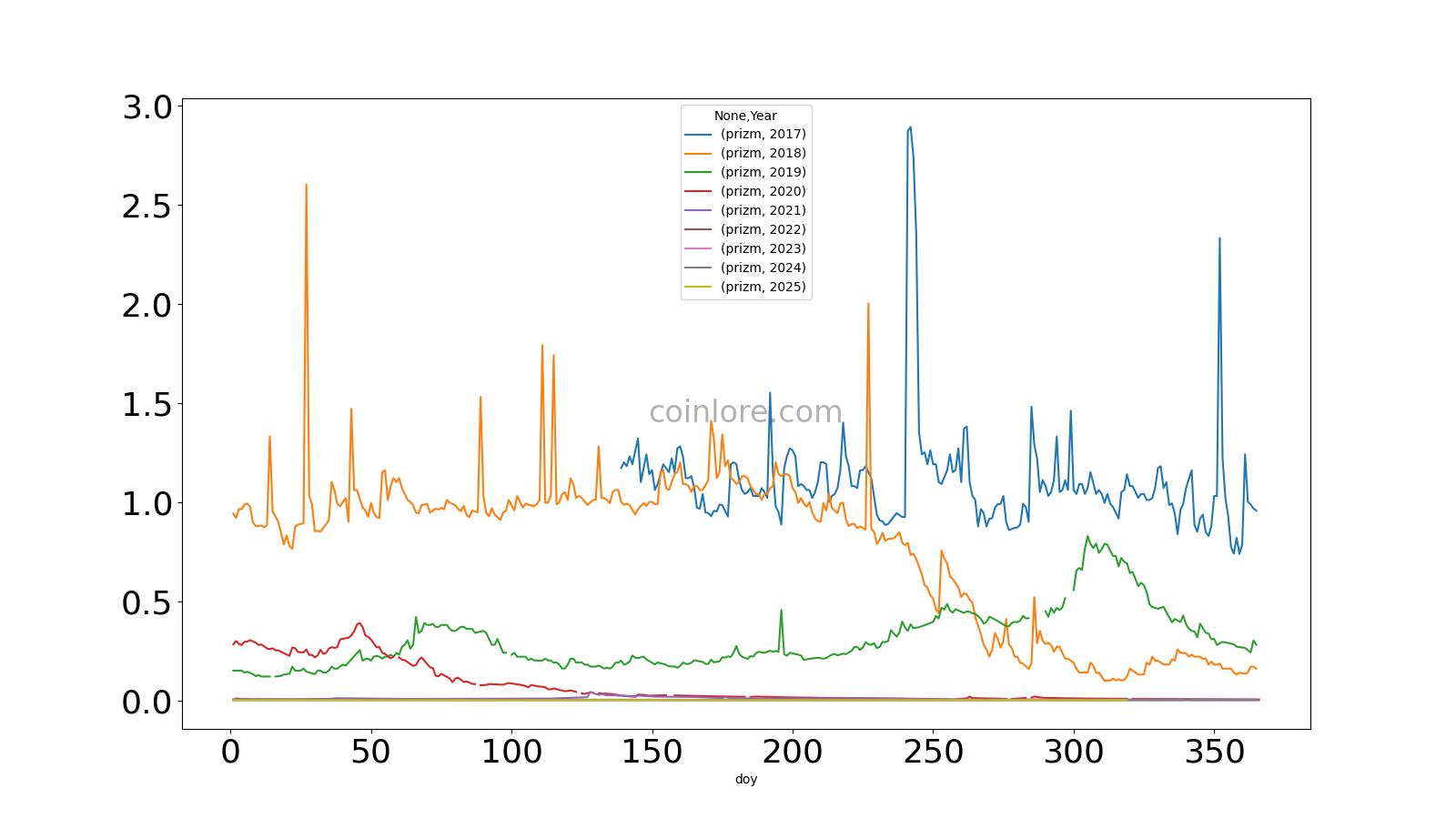 PRIZM Historical year over year chart