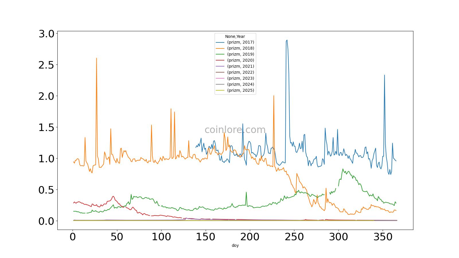 PRIZM Historical year over year chart