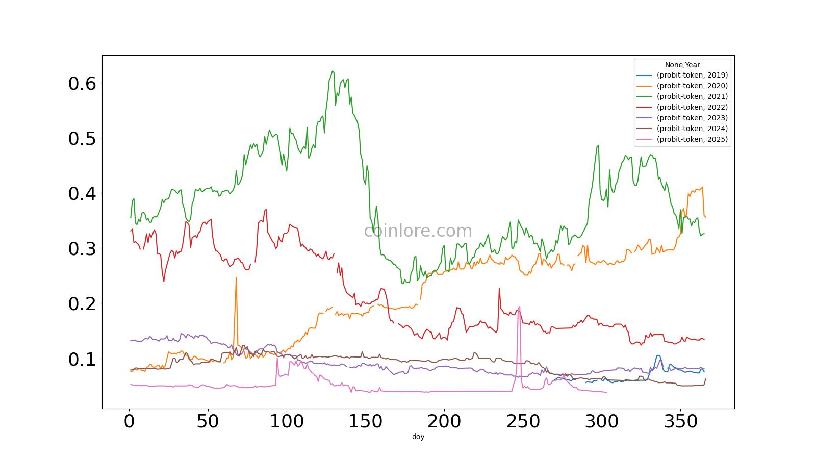 Probit Token Historical year over year chart