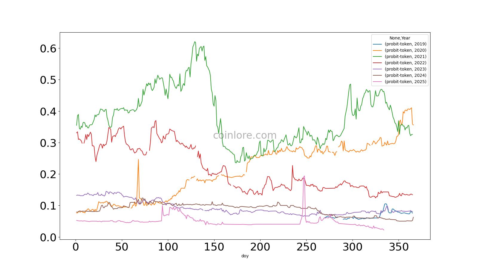 Probit Token Year over year price