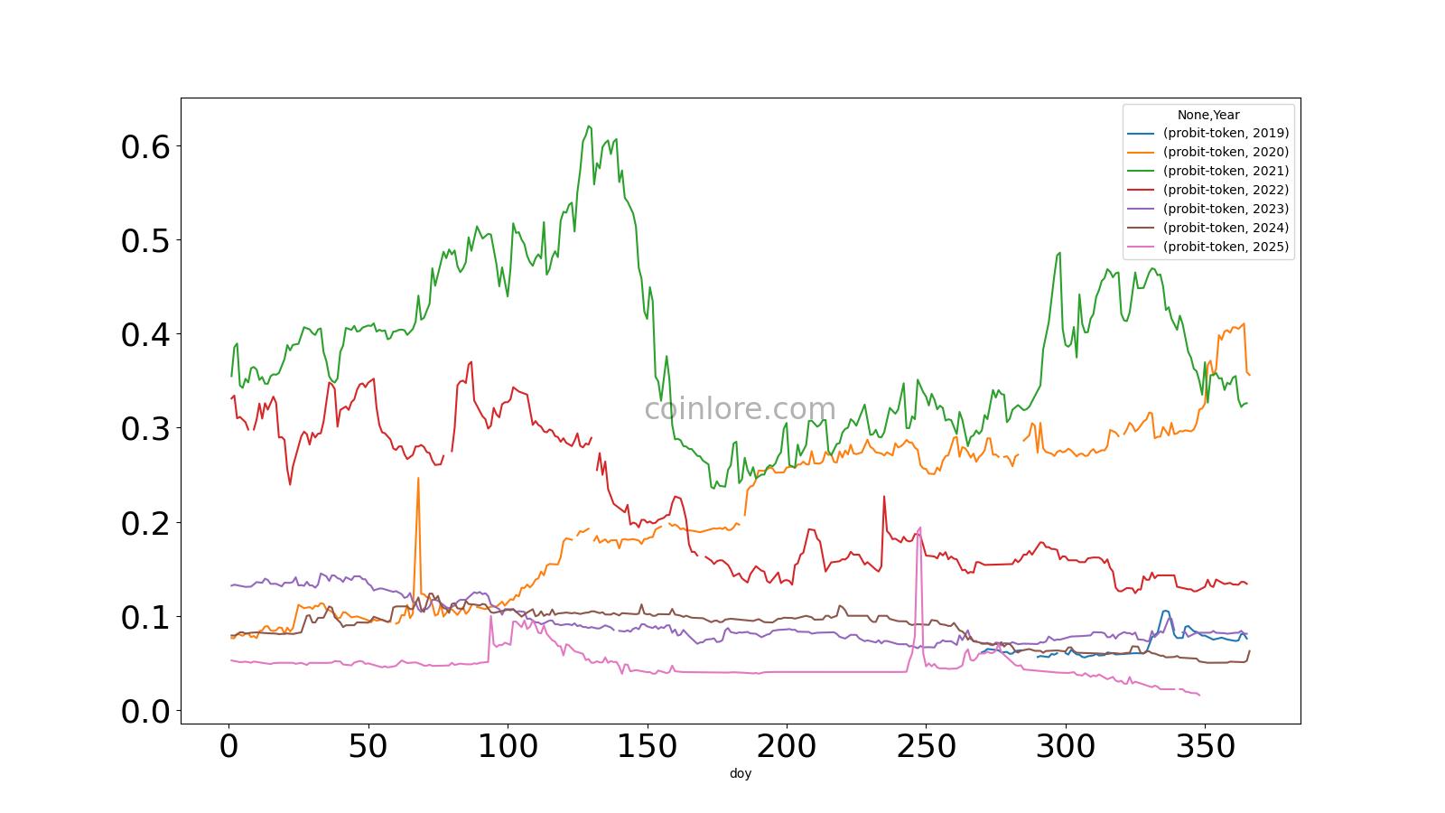 Probit Token Year over year price