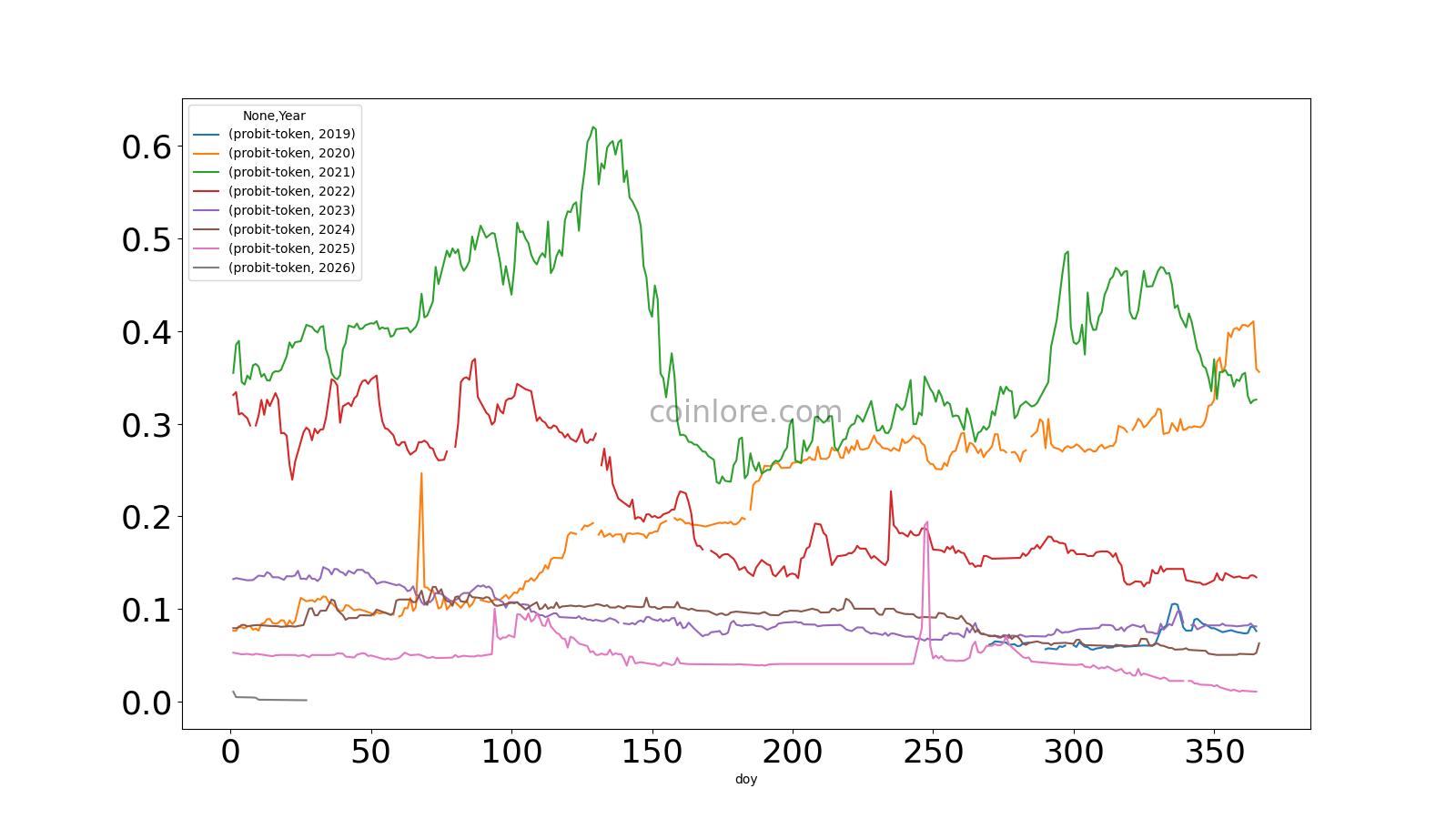 Probit Token курс год за годом