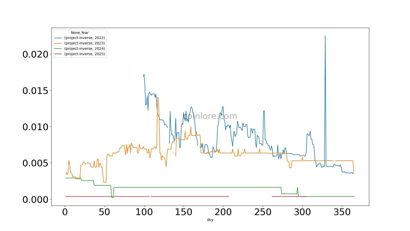 Project Inverse Historical year over year chart