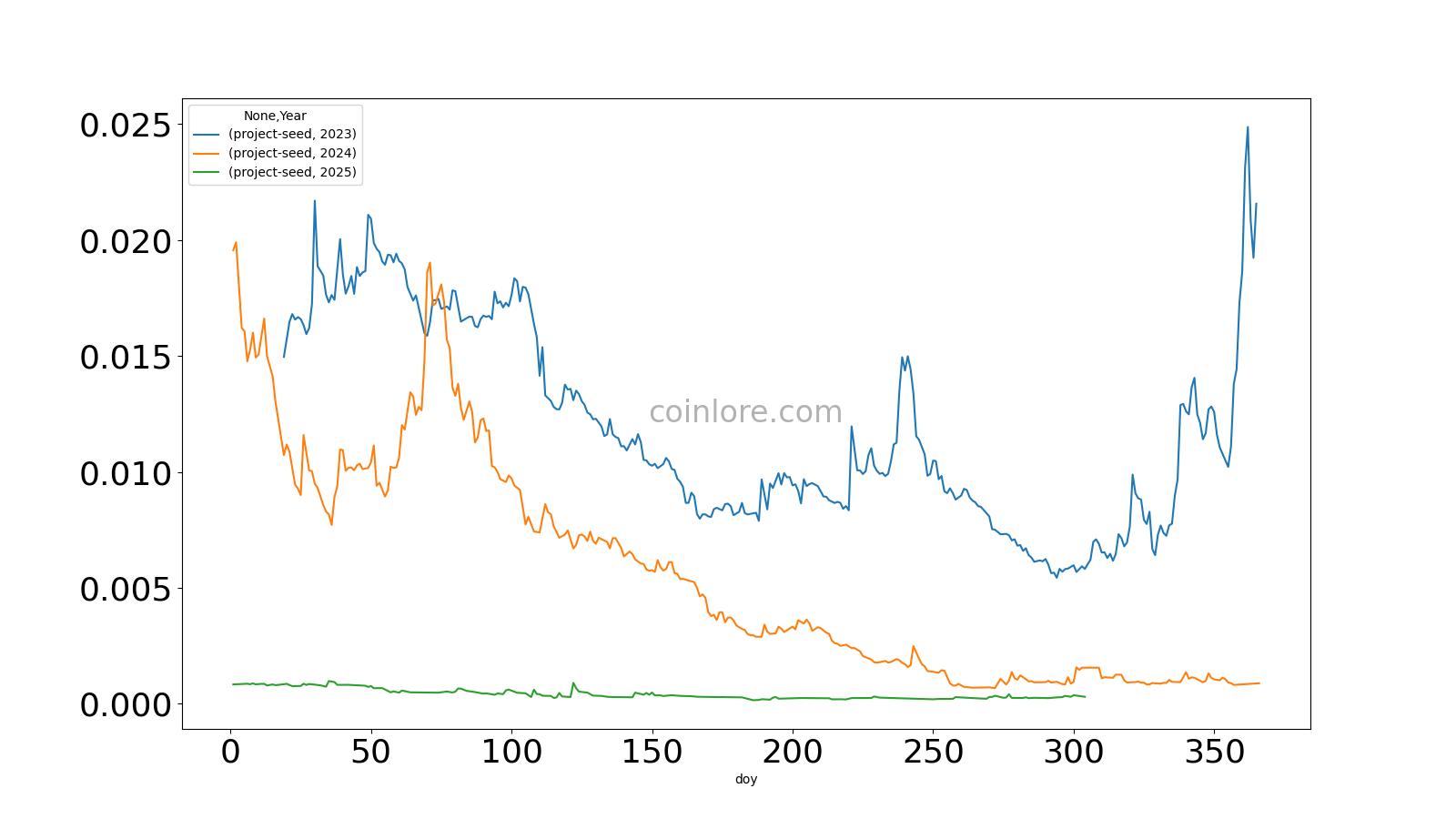 SHILL Token Historical year over year chart