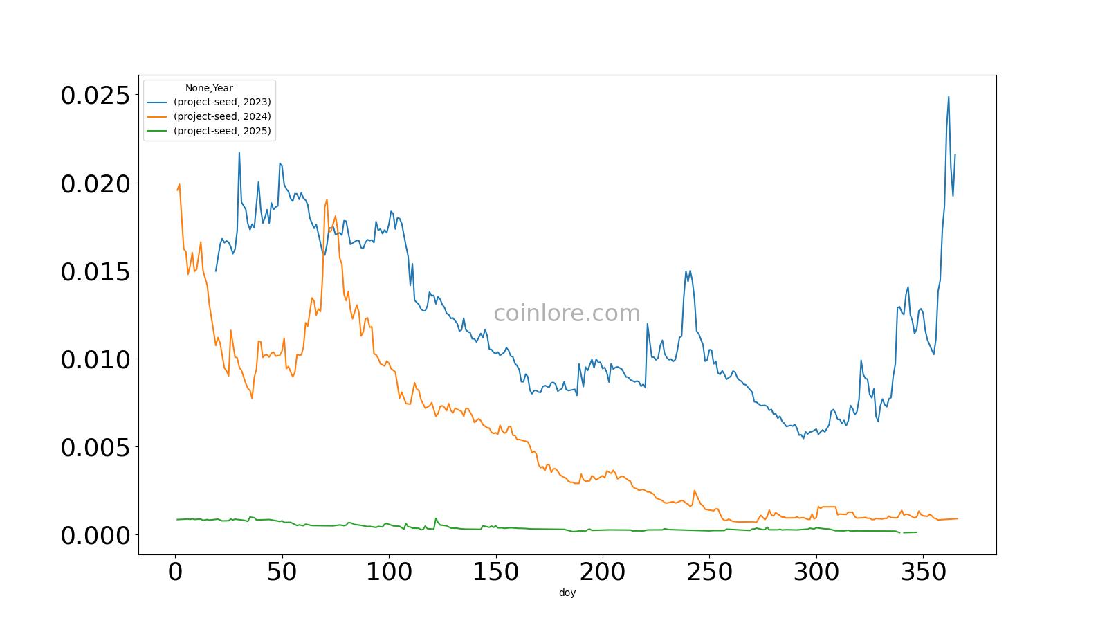 SHILL Token Historical year over year chart