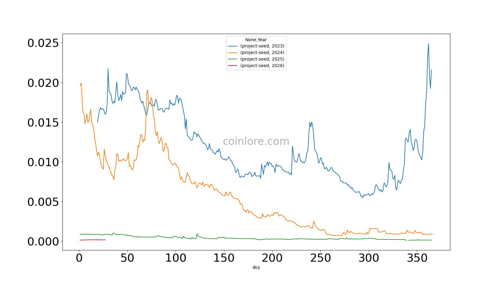SHILL Token курс год за годом