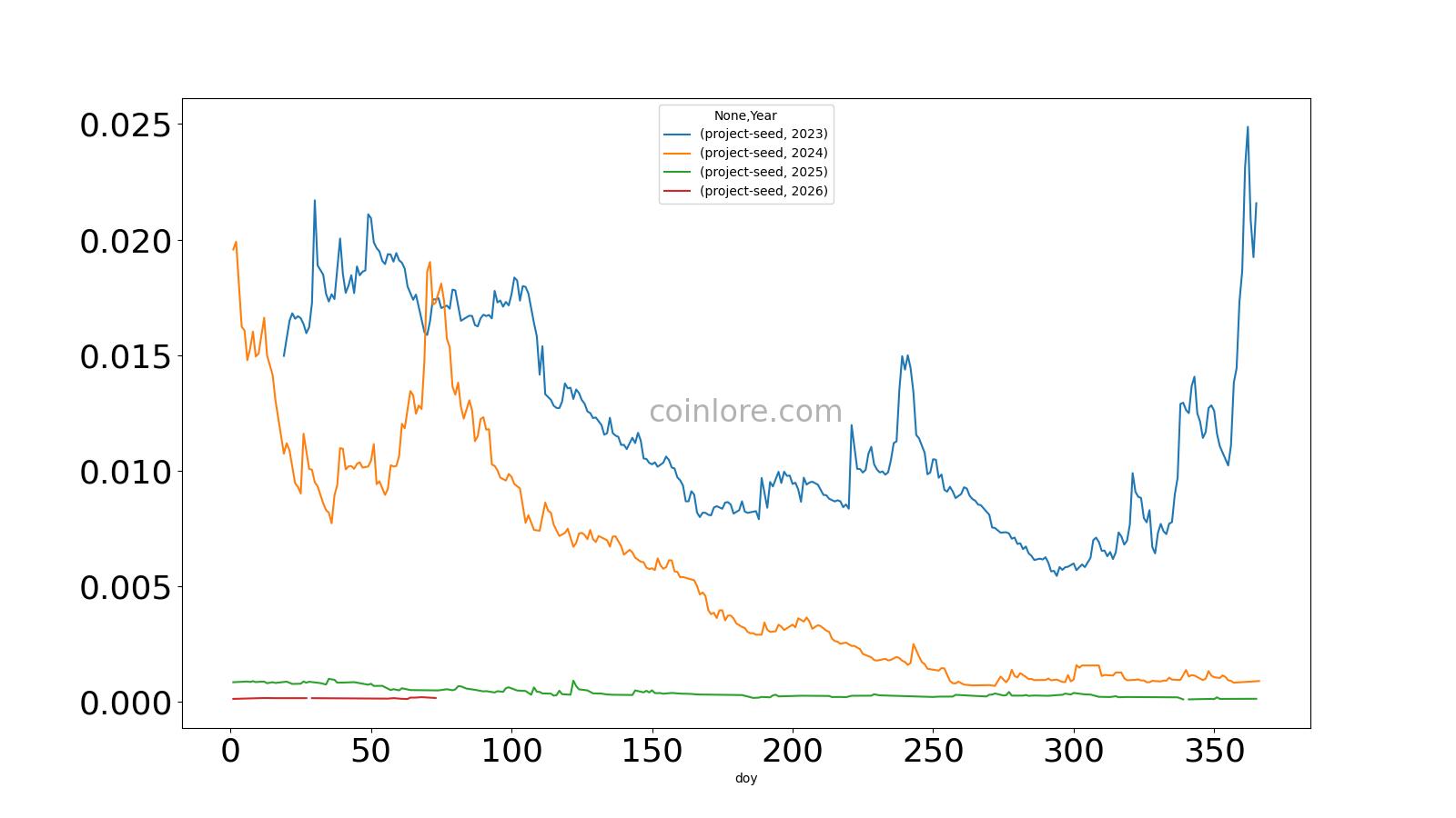 SHILL Token курс год за годом