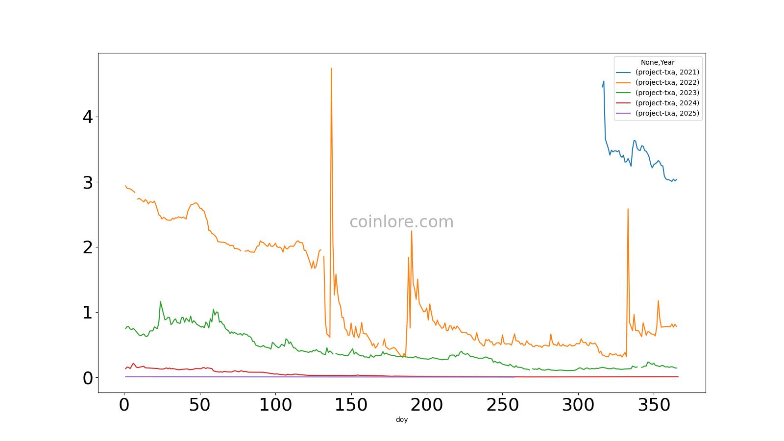 Year Over Year Project TXA Price