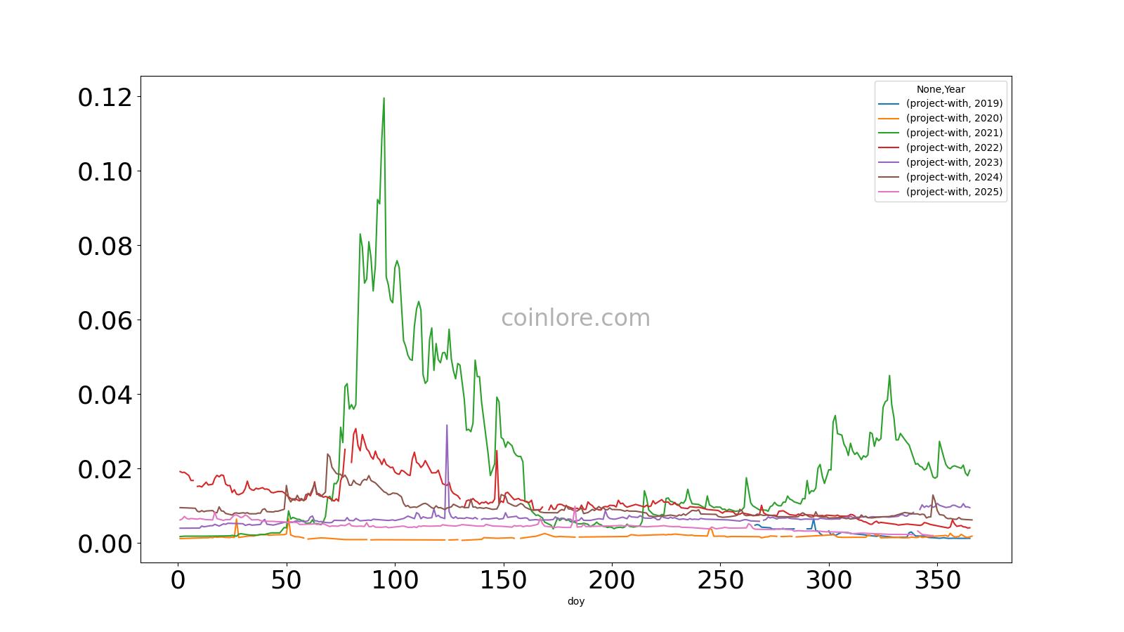 위드 Historical year over year chart