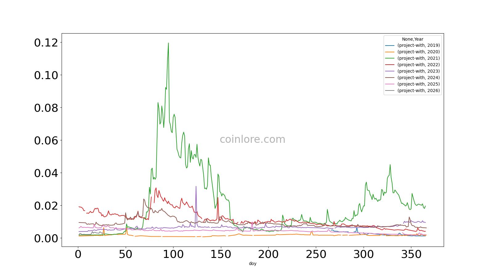 Precio año a año de Project WITH