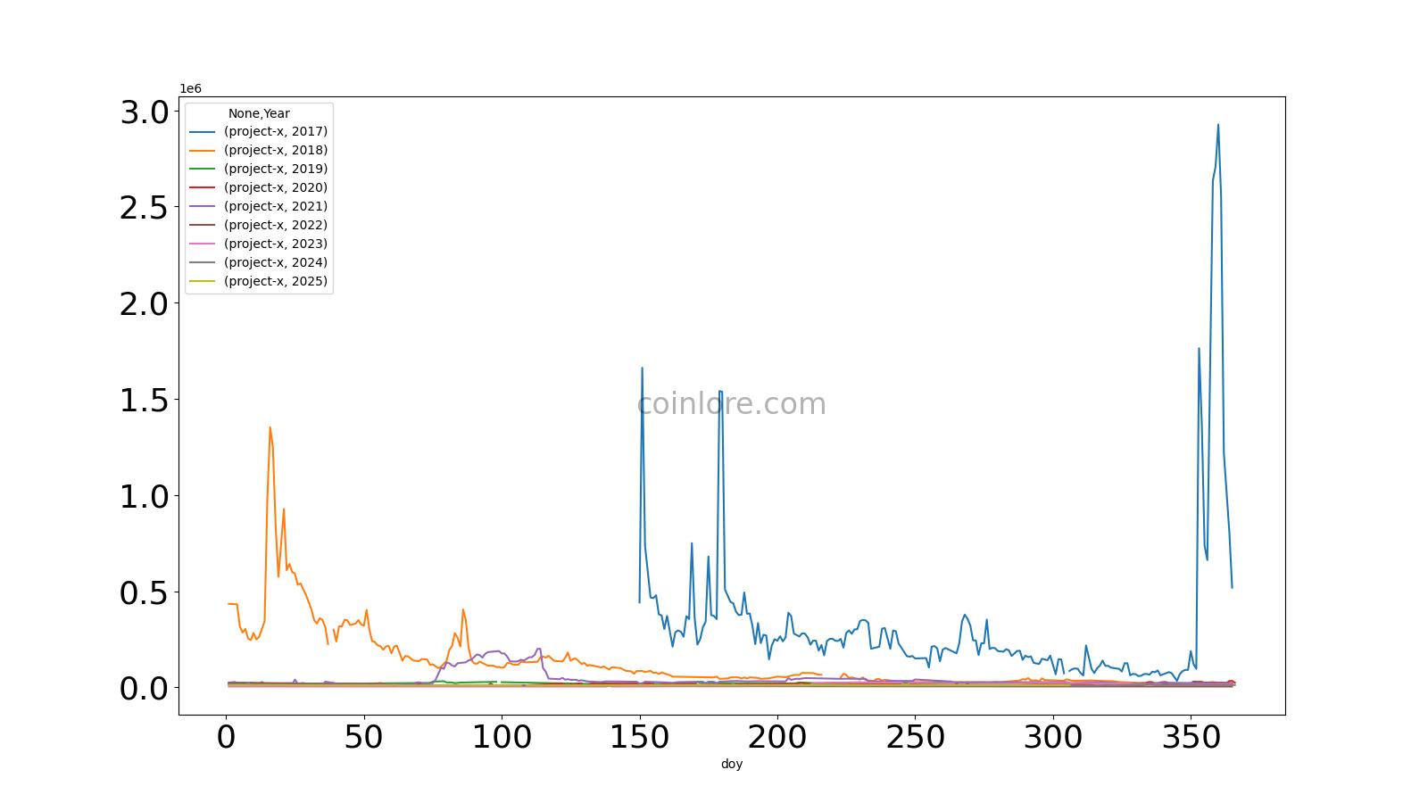 Project-X Historical year over year chart