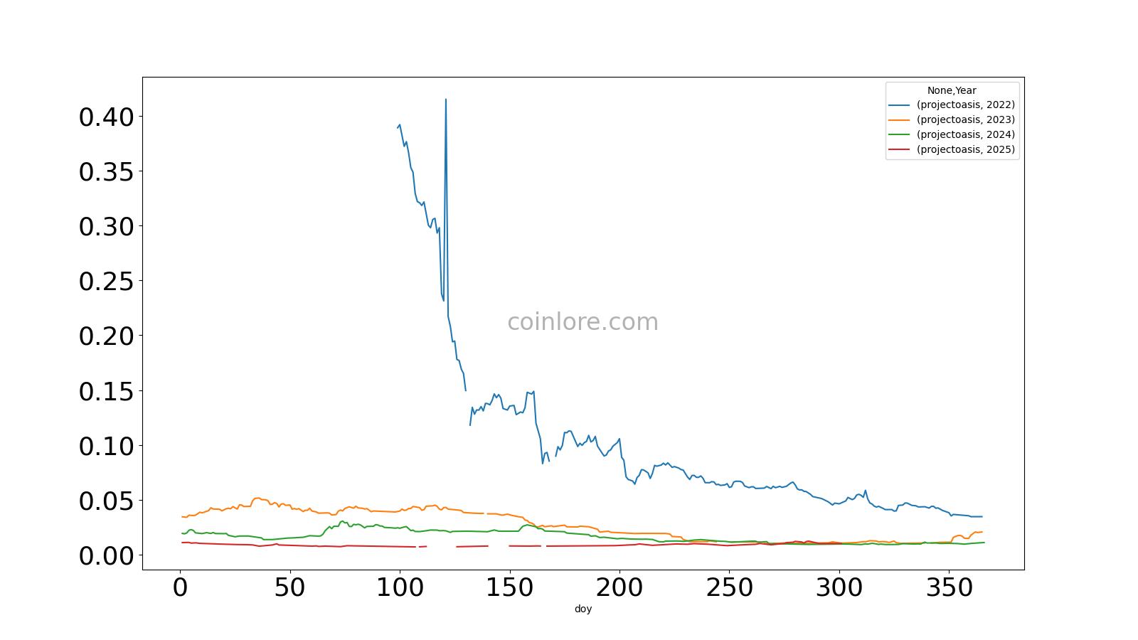 Year Over Year ProjectOasis Price