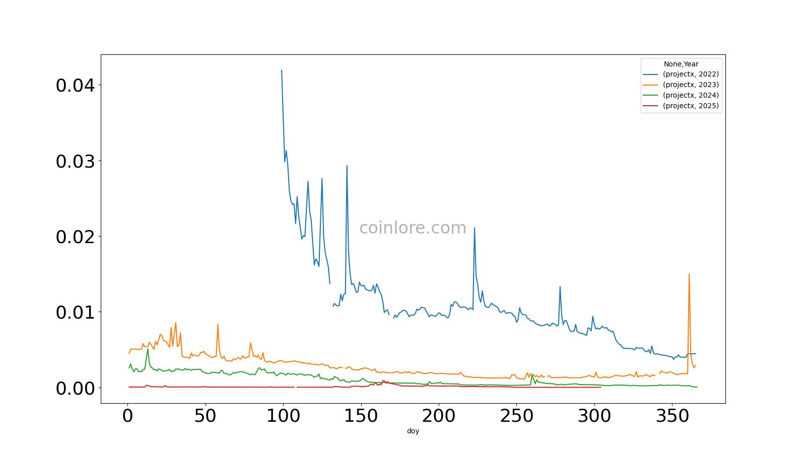 ProjectX Historical year over year chart