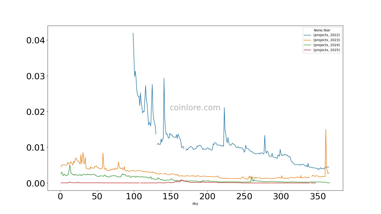 ProjectX Historical year over year chart