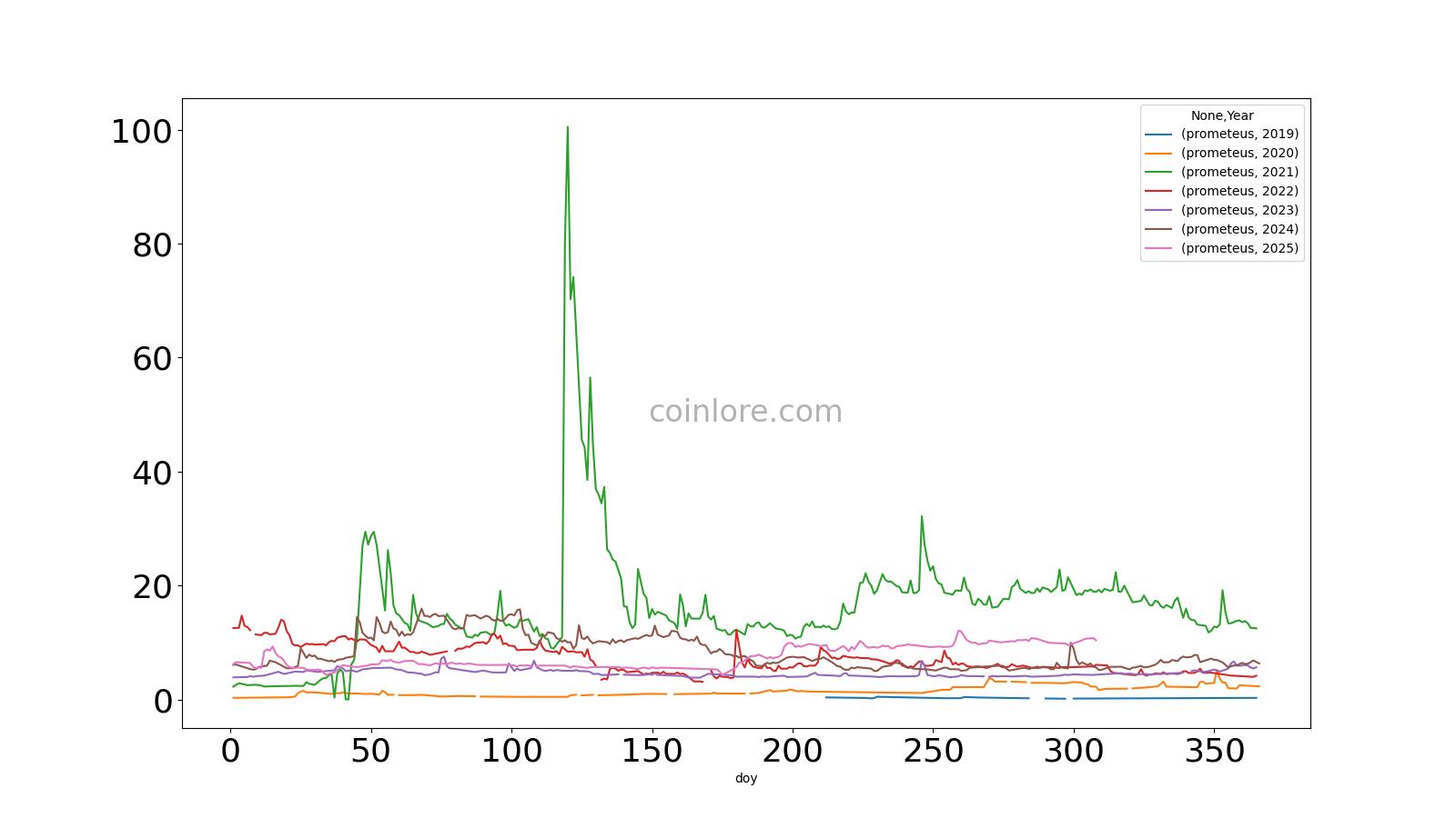 Prometeus Year over year price
