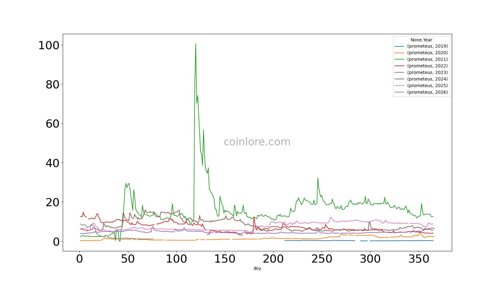Yıl Bazında Prometeus Fiyatı