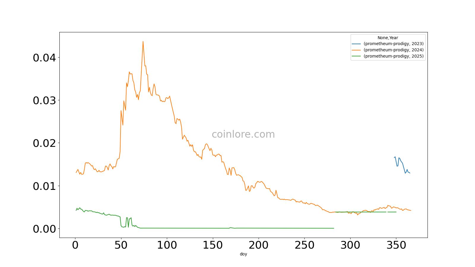 Precio año a año de Prometheum Prodigy