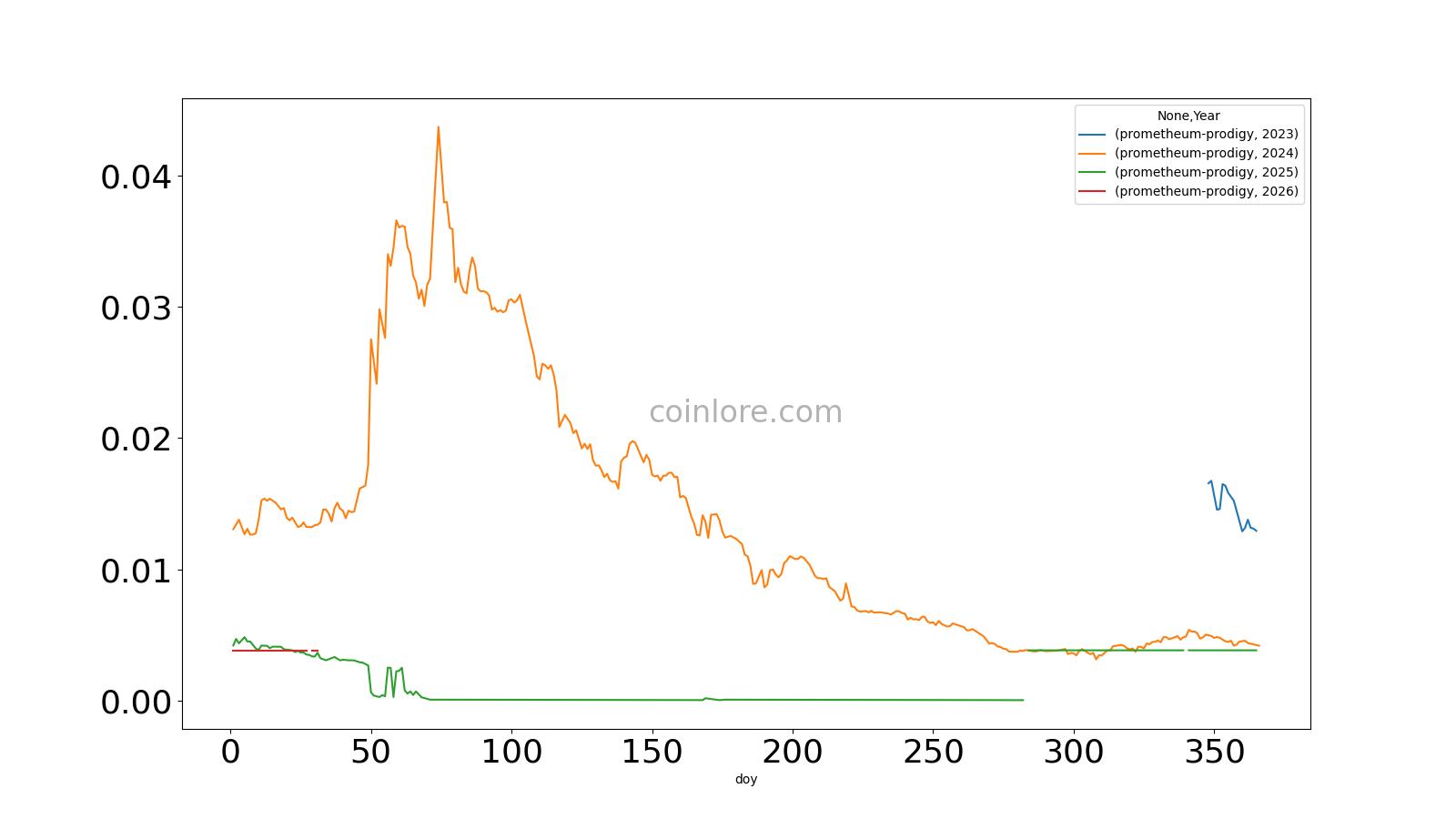 Precio año a año de Prometheum Prodigy