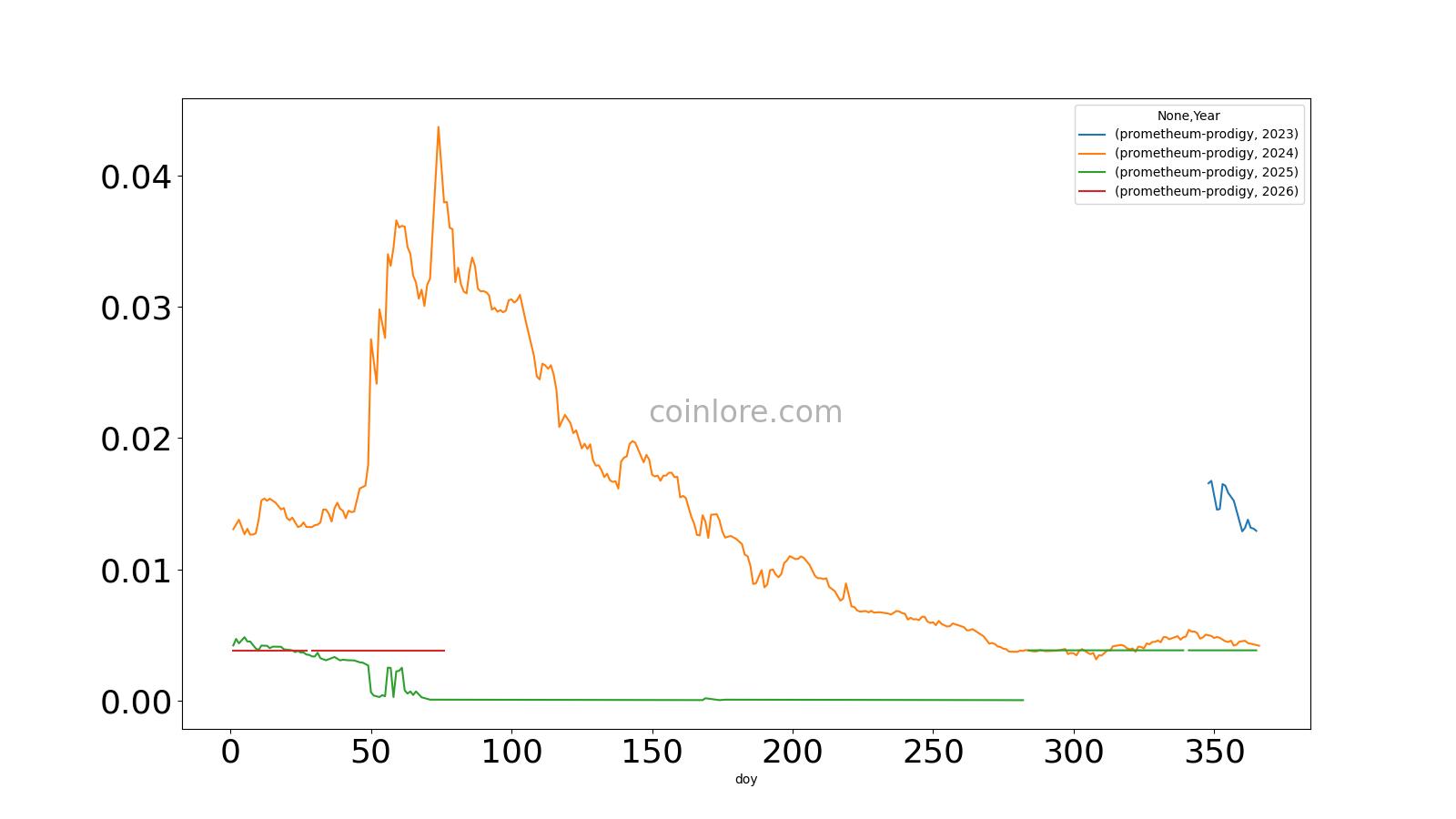 Prometheum Prodigy курс год за годом