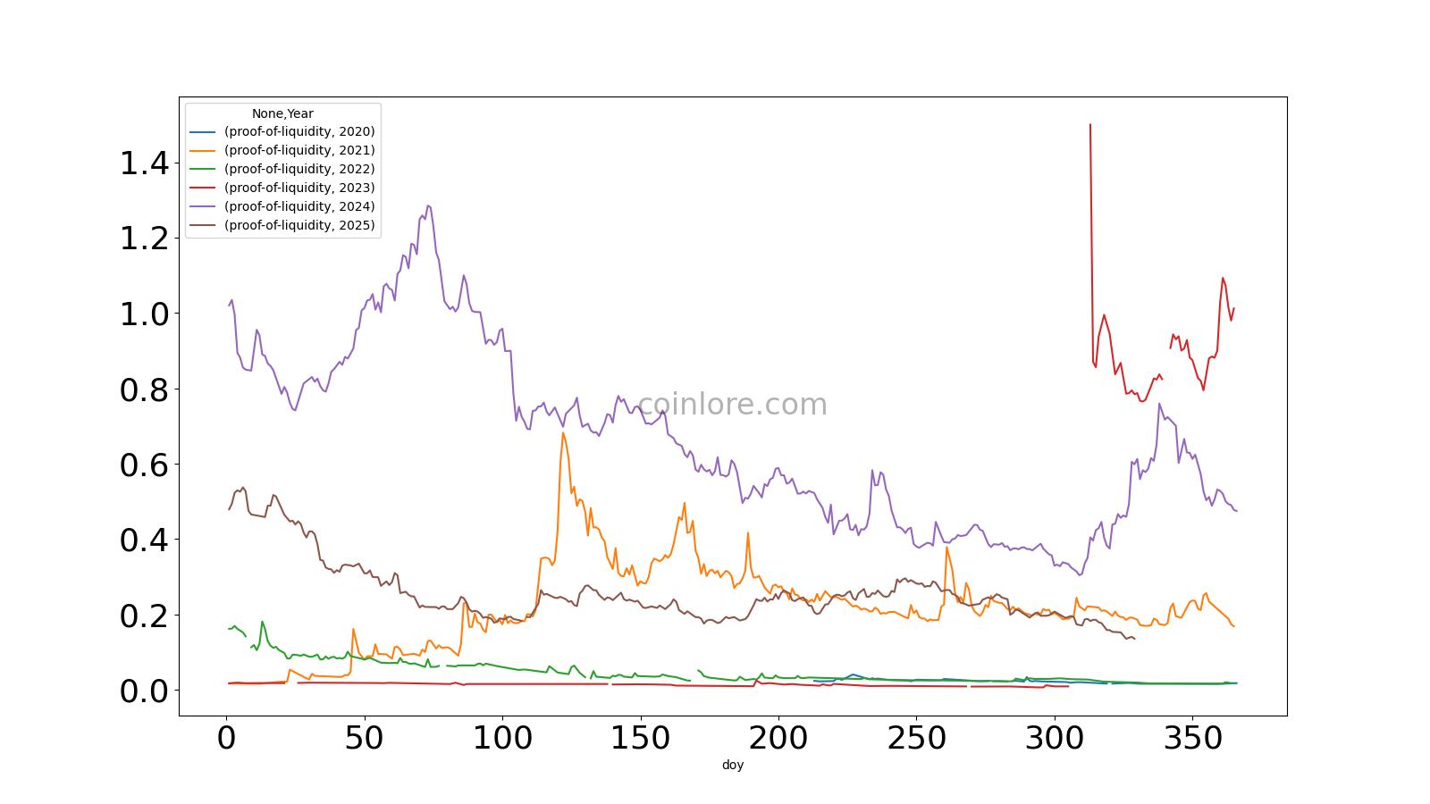 Proof Of Liquidity Year over year price