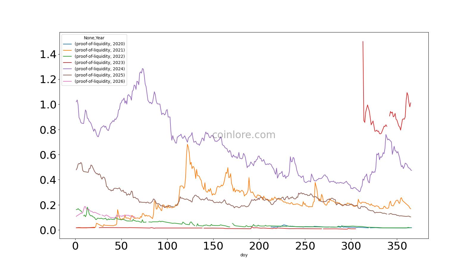 Proof Of Liquidity курс год за годом