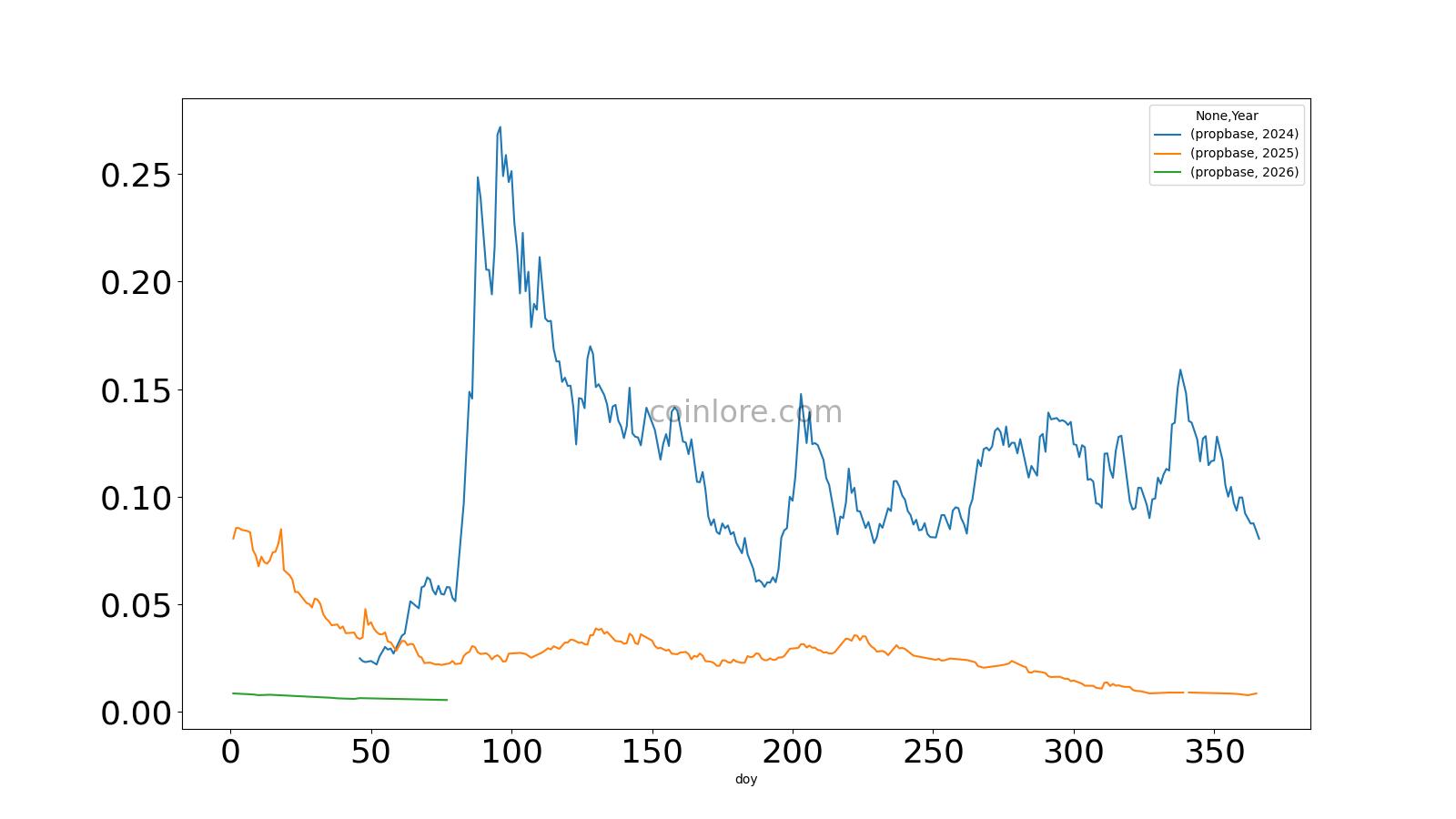 Precio año a año de Propbase