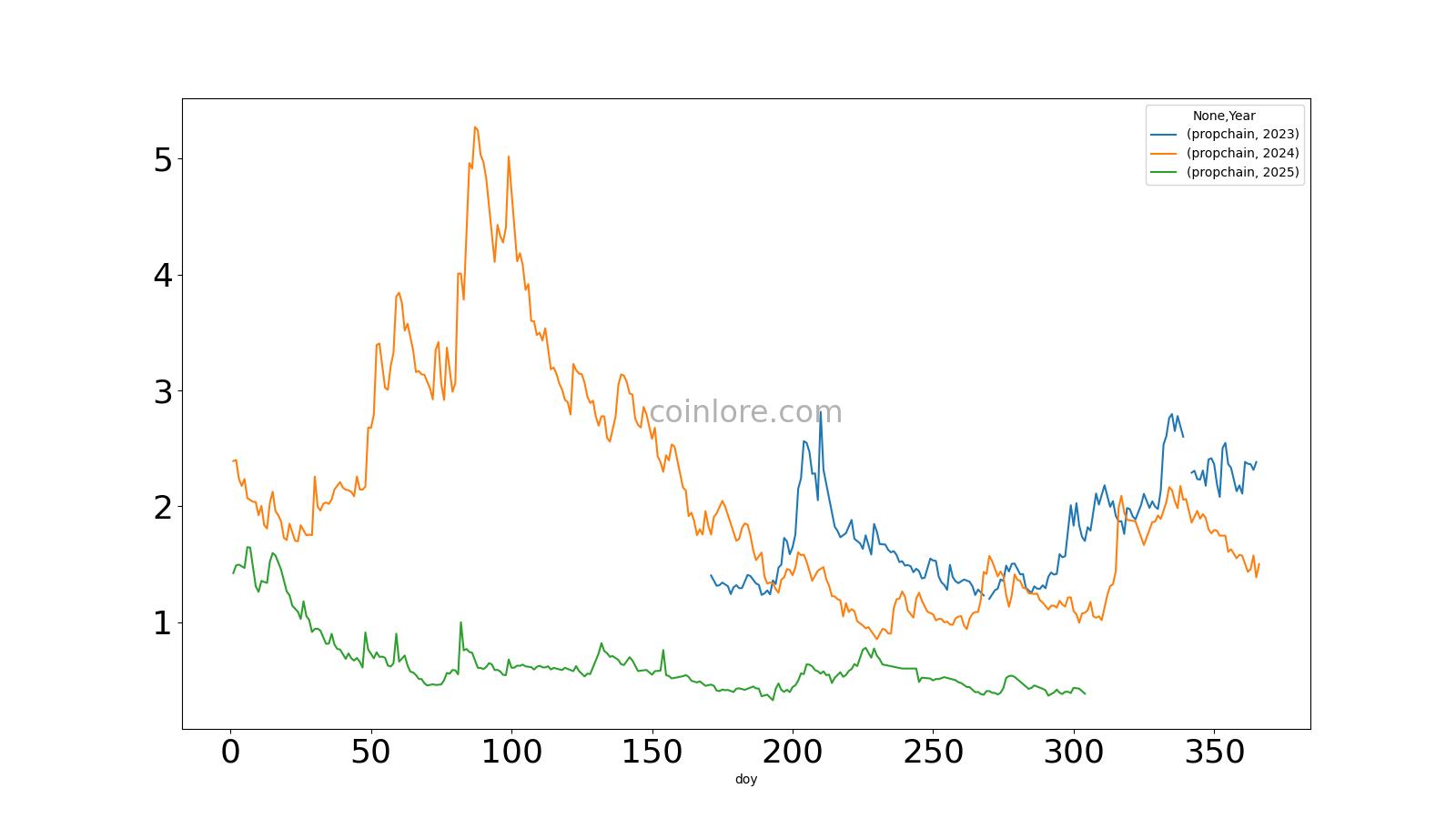 Propchain Historical year over year chart
