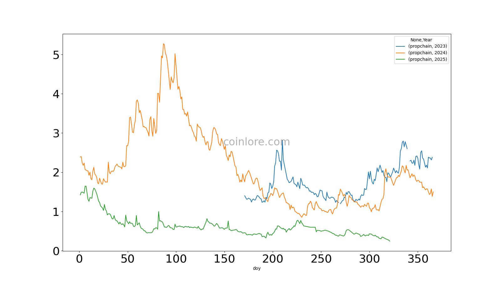 Propchain Year over year price