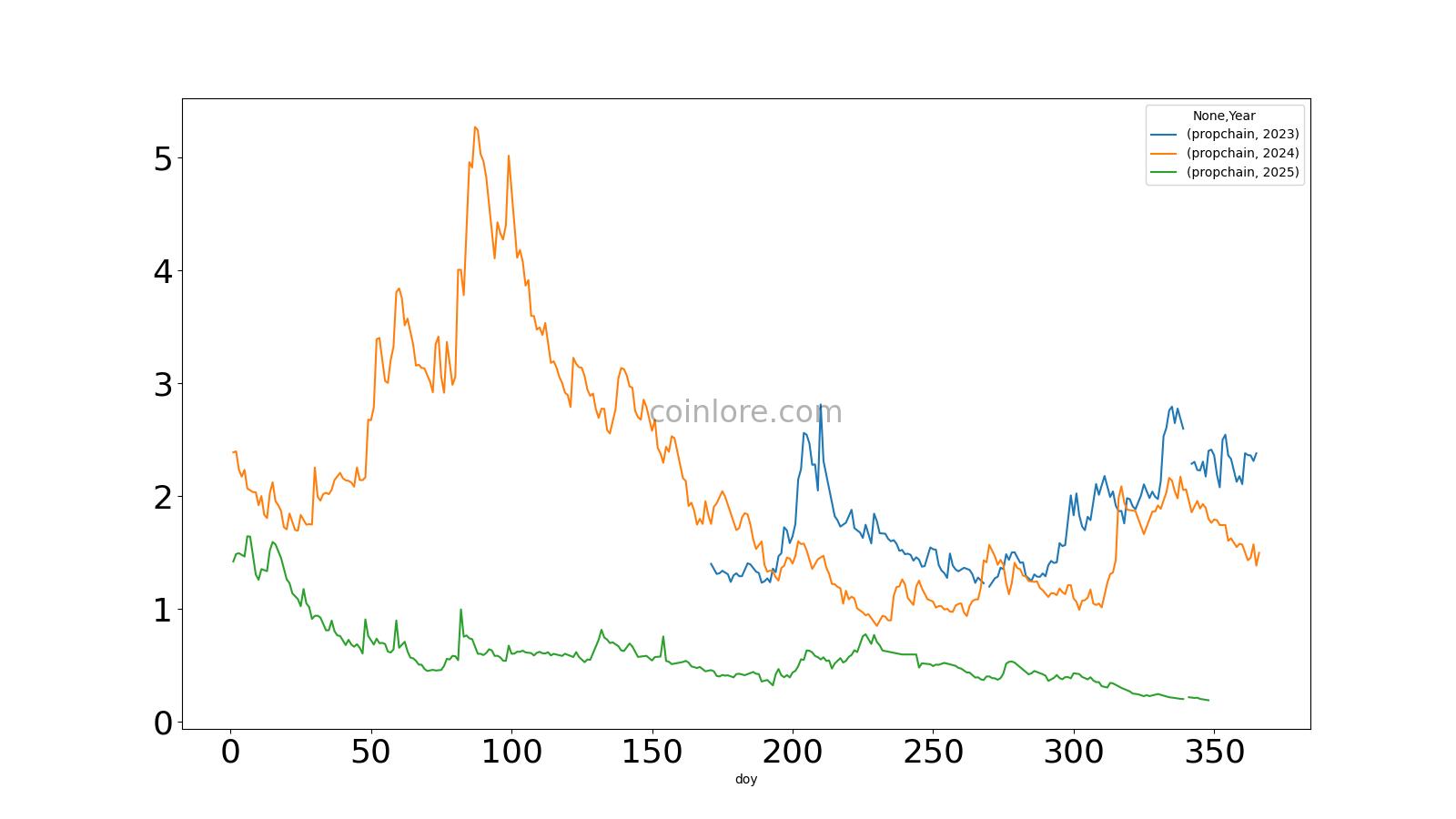 Propchain Historical year over year chart