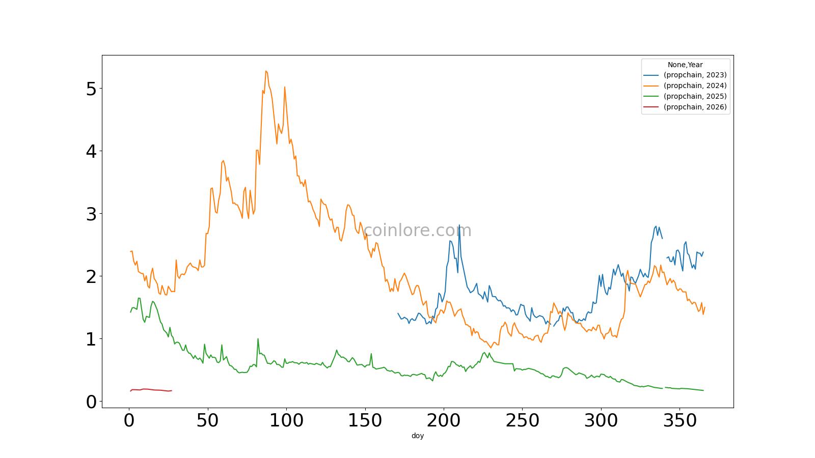 Propchain курс год за годом