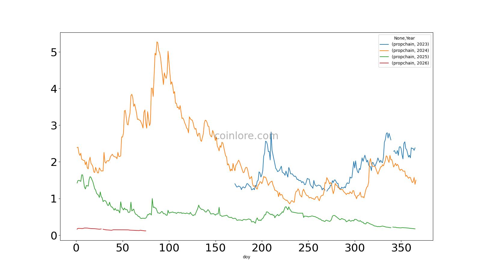 Propchain курс год за годом