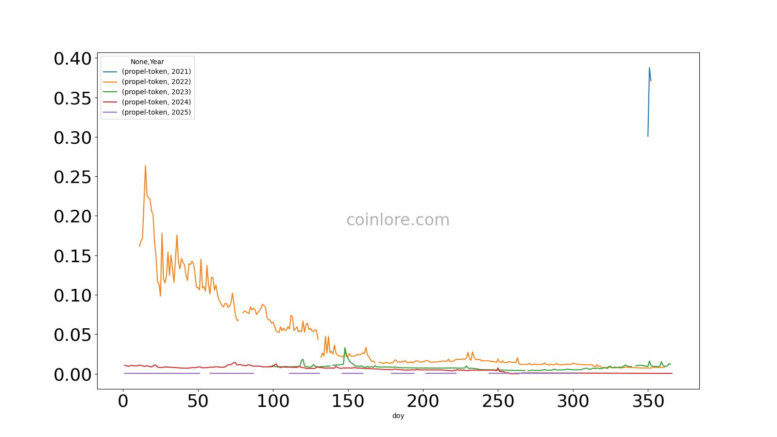 Year Over Year Propel Token Price
